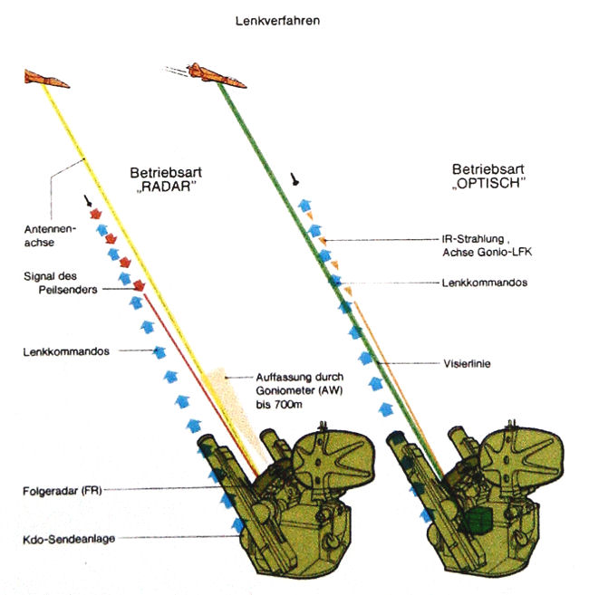 FlaRak Rad Roland: Das Waffensystem ROLAND diente seit 1988 der ...